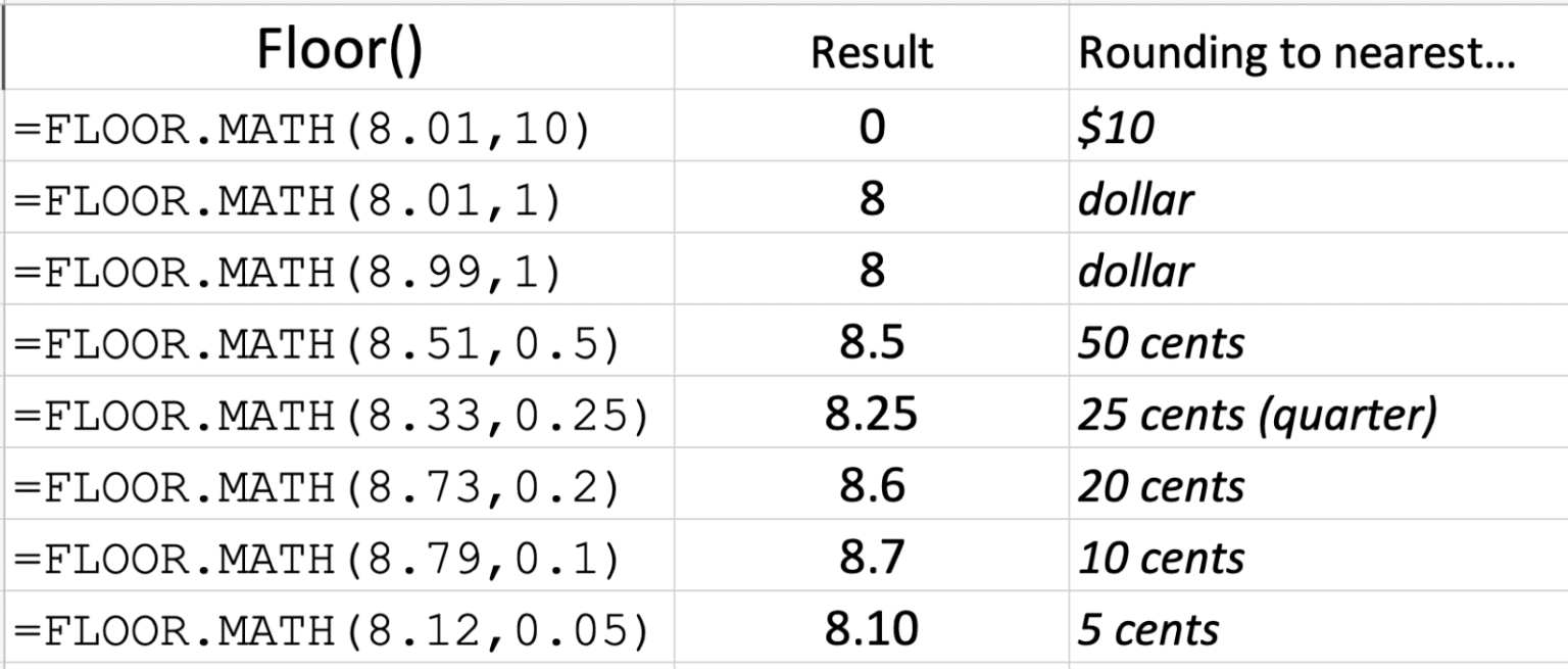 All about Ceiling() and Floor() Excel rounding options - Office Watch