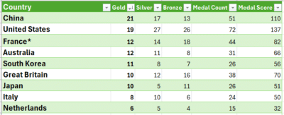 Excel Olympic 2024 Medal : Create Your Own Automatically Updating Medal ...
